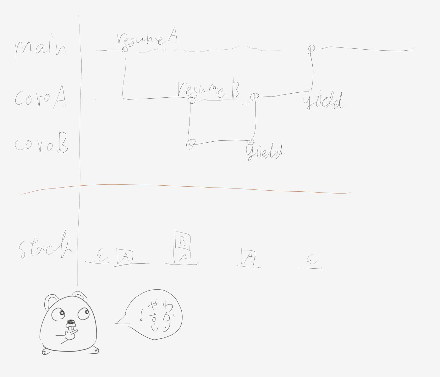 From Goroutines to Coroutines: goroutines+channelsから考えるコルーチンの分類 - lilyum ensemble